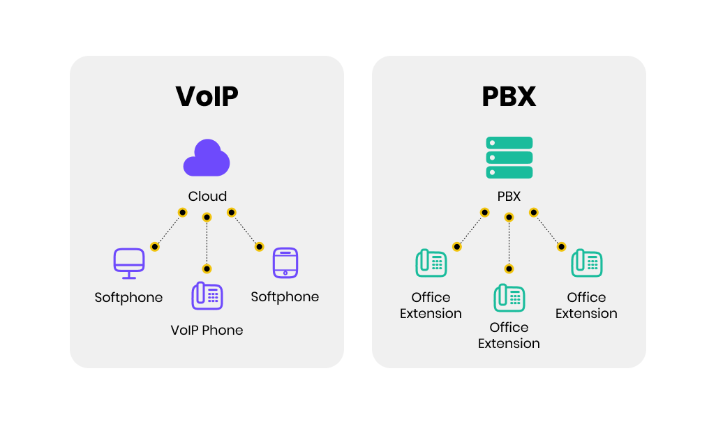 PBX vs VoIP: Pros & Cons | CloudCall