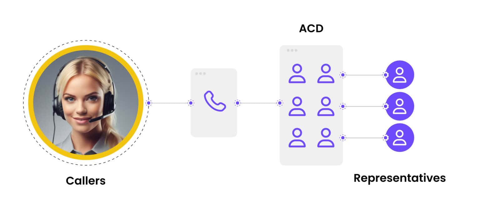 What Is Automatic Call Distribution (ACD) and How Does It Work? | CloudCall